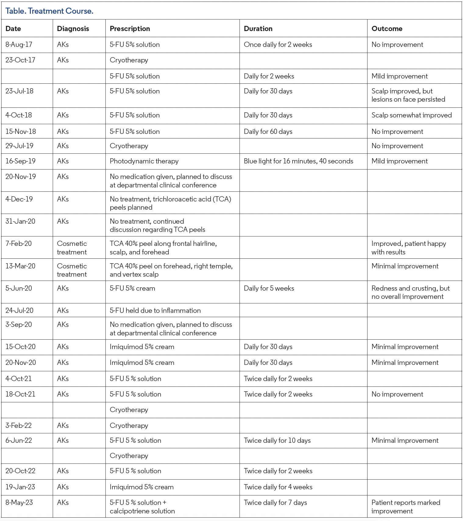 Treatment Of Persistent Actinic Keratoses With 5 Fluorouracil And Calcipotriene Solutions